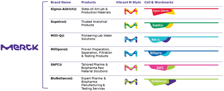 Rebranding von Merck: Sigma-Aldrich, Supelco, Milli-Q, Millipore, SAFC ...